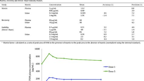 Table 5 From A Simple Lc Ms Ms Method Using Hilic Chromatography For
