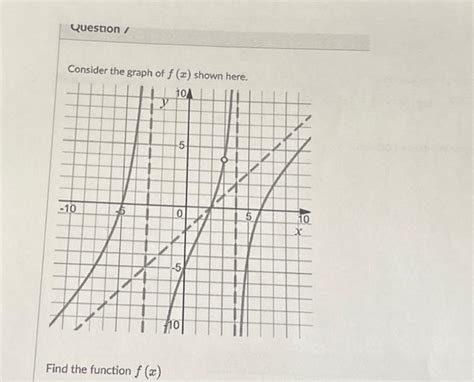 Consider The Graph Of F X Shown Here Find The Chegg