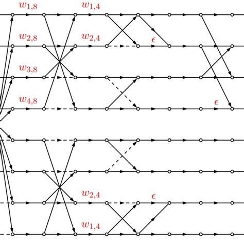 Signal Flow Graph For The 7 Point Scaled Dst I Algorithm Ie √ 8s I