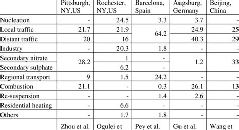 Source Apportionment Of Particle Number In Different Cities Download
