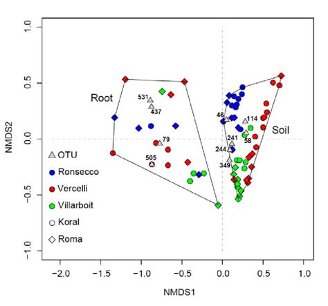 Fig S1 Nmds Plot Calculated From Standardized T Rflp Data The