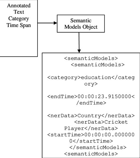 Creating Semantic Models Download Scientific Diagram