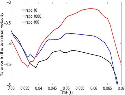 Figure 5 From Comparison Of Coupled Dem Cfd And Sph Dem Methods In