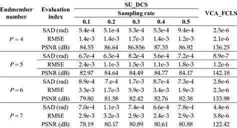 the sad rmse and psnr comparison between su dcs and vca fcls
