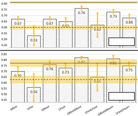 f1 scores of adversarial adaptation methods compared with upper bound