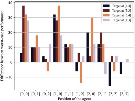 The Improvement In Worst Case Performance Using Ais Dql Over
