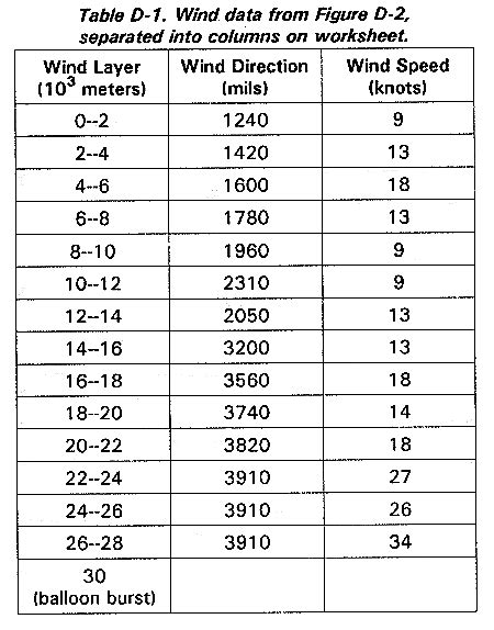 Wind Speed Conversion Chart