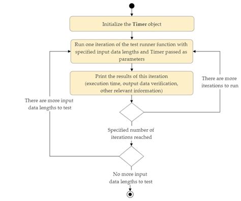 the general algorithm of the execution time measurements download