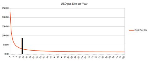 How Much Does It Cost To Run A Serverless Cms On Aws Nicks Blog