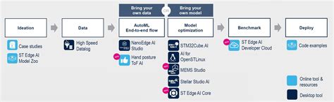 St Edge Ai Suite Goes Live Accelerating Ai Enabled Product Development