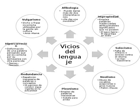 Mapa Conceptual De Vicios Del Lenguaje Pdf Artes Del Lenguaje Y