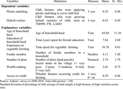 Definition Measurement And Statistics Of Selected Variables Download Table