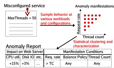 In This Example The Maximum Thread Count Is Mis Configured And Causes Download Scientific
