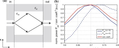 A Filtering Structure An Output Waveguide Is Placed In The First Download Scientific Diagram