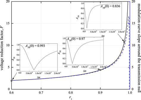 Voltage Reduction Factor F Solid Line And The Slope Of The Download Scientific Diagram