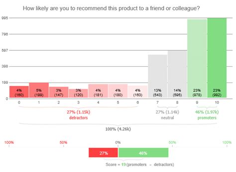 How To Create Customer Satisfaction Survey Report