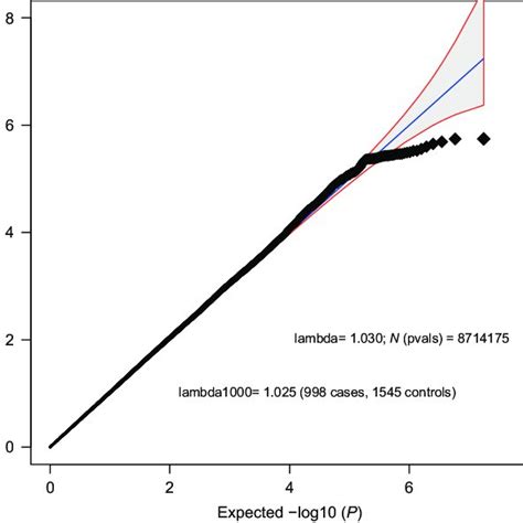 Quantile Quantile Plot Quantile Quantile Plot Of The Case Control Download Scientific Diagram