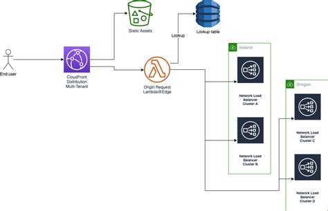 Multi Tenant SaaS Deployments