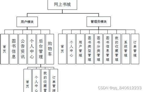 Nodejsvueelementui网上书城 Io69wvueelementui 实现电子课本在线阅读功能带目录 Csdn博客
