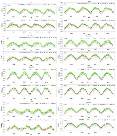 comparison of reconstructed lst using the temporal method with lst