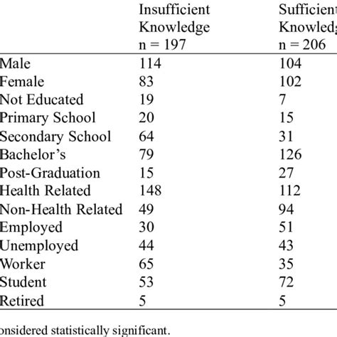 Cross Tabulation Between Participants Knowledge About Vaccines And