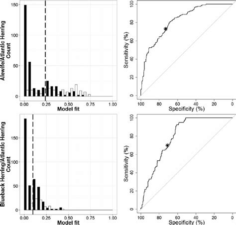 Histograms Showing The Predicted Species Overlap Defined As The