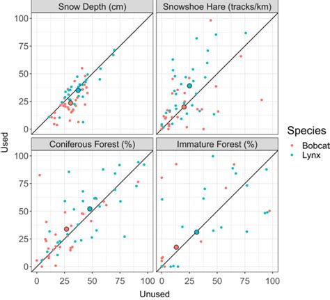 Fine‐scale Habitat Selection By Sympatric Canada Lynx And Bobcat Pmc