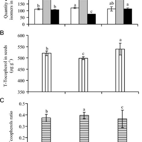 Gc Fid Response Figure Showing The Retention Time And Peaks For δ β