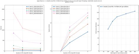Performance Benchmarking — Gprmax Documentation