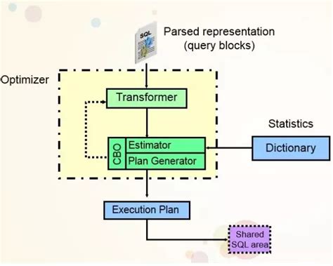 重磅干货看了此文Oracle SQL优化文章不必再看 阿里云开发者社区