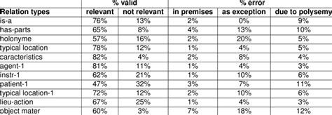 Results Of The Validation Reconciliation According To Inference Types Download Table