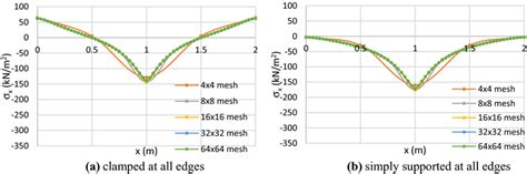 σx Stresses Of The Thin Plate For Mesh Refinement Gradient Elasticity Download Scientific
