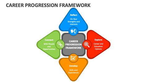 Career Progression Framework