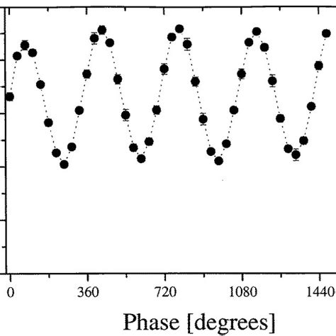 Interference Fringes For The Complete Interferometer Scanning The Download Scientific Diagram