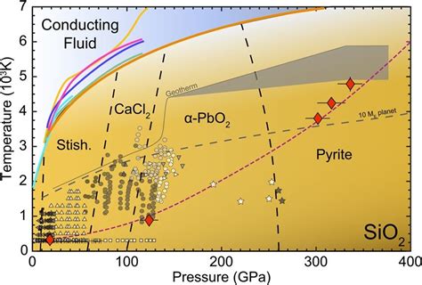 Sio 2 Phase Diagram Modified After 18 26 47 Shown Is Experimental