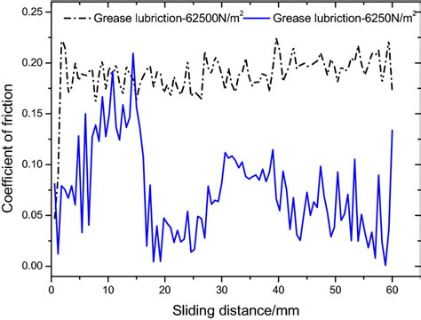Effect Of Pressure Load On The Coefficient Of Friction Under Grease Download Scientific Diagram