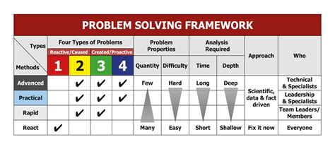 Problem Solving Framework Organisational Assessment Lean Enterprise