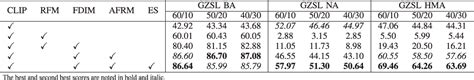 Table Vi From Frequency Aware Multi Modal Fine Tuning For Few Shot Open Set Remote Sensing Scene
