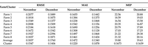 Prediction Indexes Of Traditional Bigru Model Download Scientific Diagram