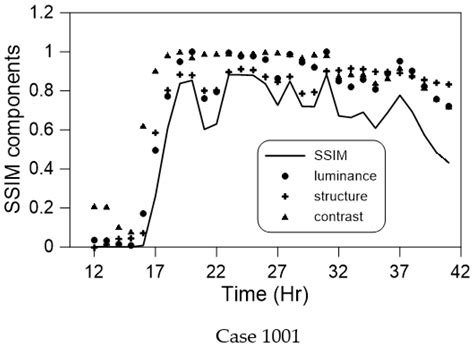 Long Term Temporal Flood Predictions Made Using Convolutional Neural Networks