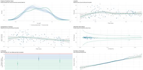 Check Model Assumptions With Easystats Package In R R Functions And Packages For Political