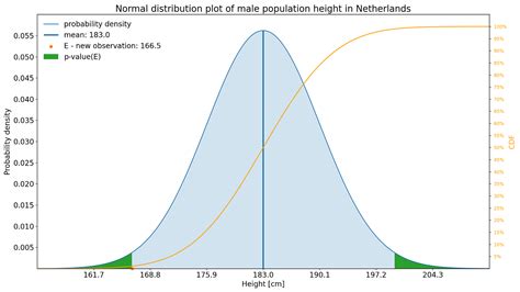 Python Matplotlib Plotting Normal Distribution