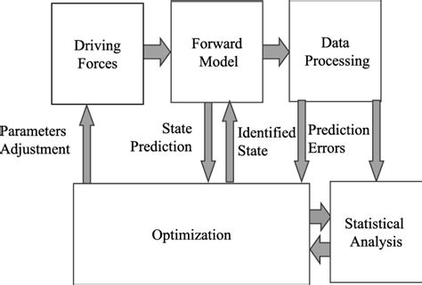 Main Components Of A Data Assimilation Model Download Scientific Diagram