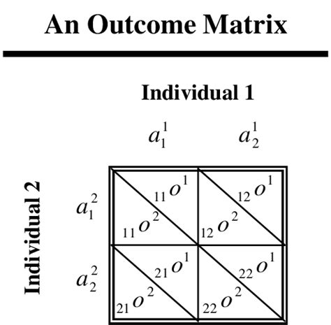 An Example Outcome Matrix Is Depicted The Term Download Scientific Diagram