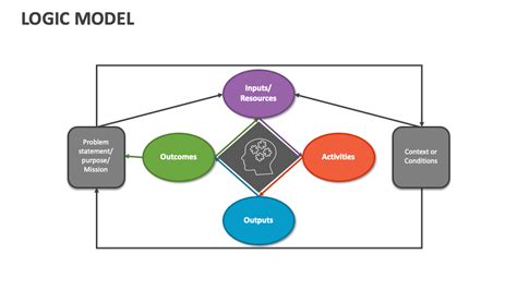 Logic Model Powerpoint Presentation Slides Ppt Template