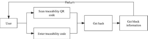 Figure 2 From Design And Implementation Of Traceability System Based On Blockchain Semantic