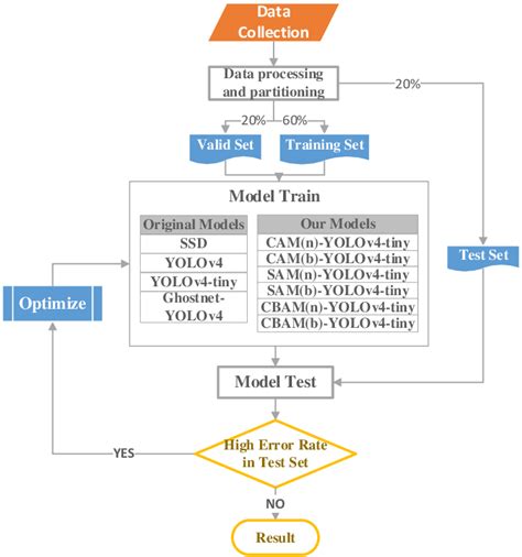 Training Flow Chart Download Scientific Diagram