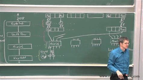 Jayesh Hire On Linkedin Lecture 8 Advanced Encryption Standard Aes