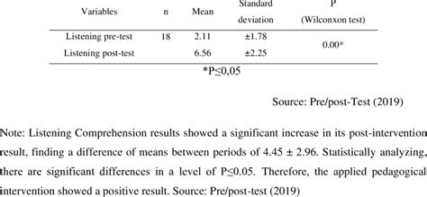 Listening Comprehension Pre Test Vs Post Test Download Scientific