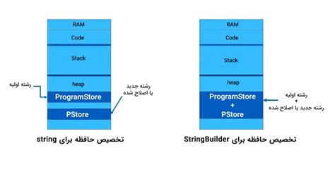 کلاس Stringbuilder در سی شارپ C — بررسی 5 متد با مثال های کاربردی